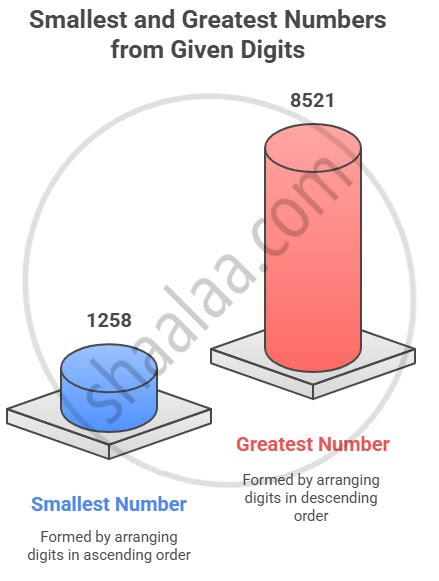 To Form The Smallest And The Greatest Numbers Using Given Digits