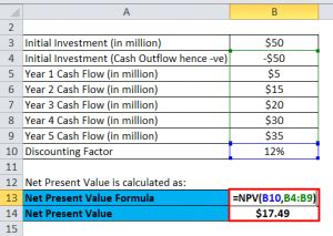 Profitability Index Formula Calculator Excel Template