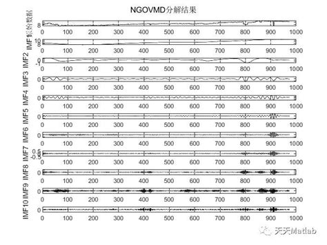 信号去噪基于北方苍鹰算法优化变分模态分解NGO VMD实现信号去噪附Matlab代码 阿里云开发者社区
