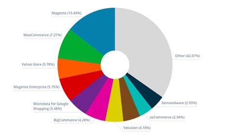 The Benefits Of Magento Custom Module Development Dinarys