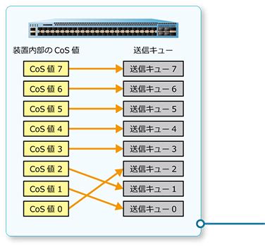 QoSの機能説明