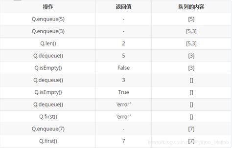 数据结构与算法——队列(python版附带详细例子)队列例子python Csdn博客 数据结构与算法——队列(python版附带详细例子)队列例子python Csdn博客