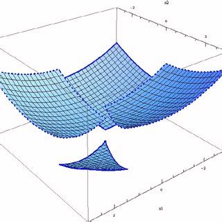 Plot Of Function F 2 Download Scientific Diagram