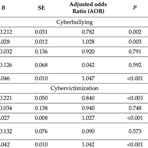 predictors of cyberbullying and cybervictimization using a binary