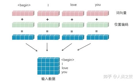 深度学习 Transformer 知乎
