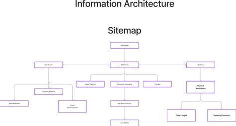 Information Architecture Sitemap Figma