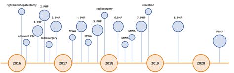 The Role Of Percutaneous Hepatic Perfusion Php In The Treatment Of Cholangiocarcinoma