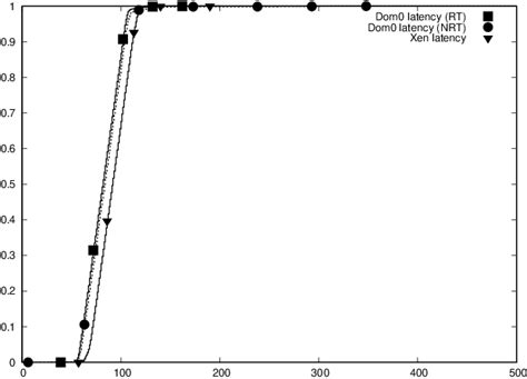 Figure 4 From An Experimental Analysis Of The Xen And Kvm Latencies Semantic Scholar
