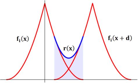 when fi x is a convex function download scientific diagram