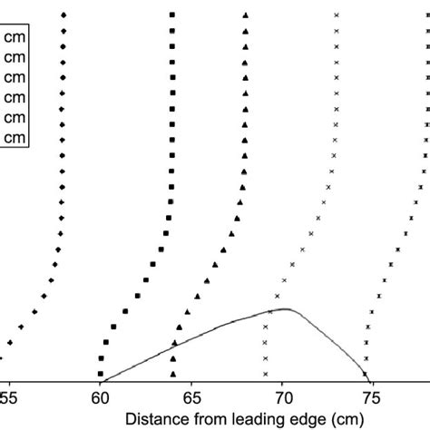 Pdf Laminar Separation Bubbles Dynamics And Control