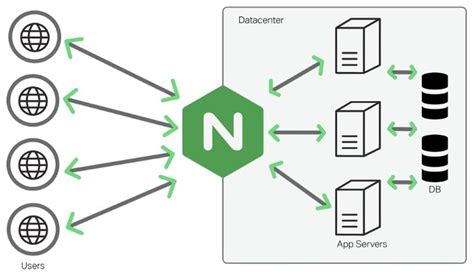 An Introduction To Nginx For Developers Learn