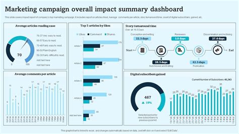 marketing campaign overall impact summary dashboard ppt sample
