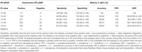 Frontiers Optimization And Clinical Validation Of Colorimetric Reverse Transcription Loop