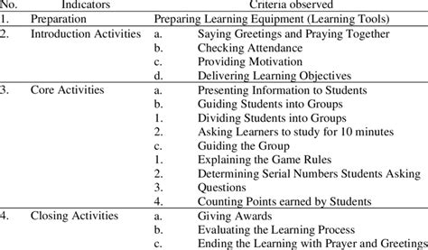 Learning Implementation Indicators Download Scientific Diagram
