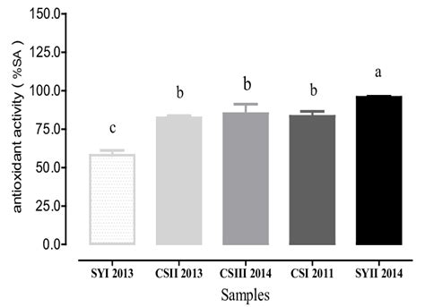 Antioxidant Activity Percentage Of Free Radical Sequestration Activity