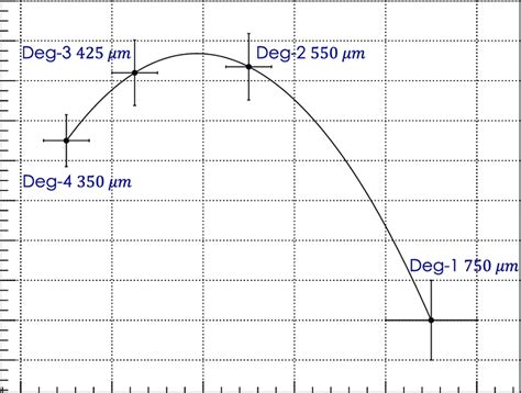 degrader optimization curve the horizontal axis is the central