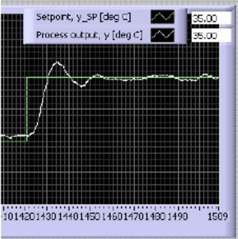 Setpoint Overshoot Method The Responses With A P Controller With Gain