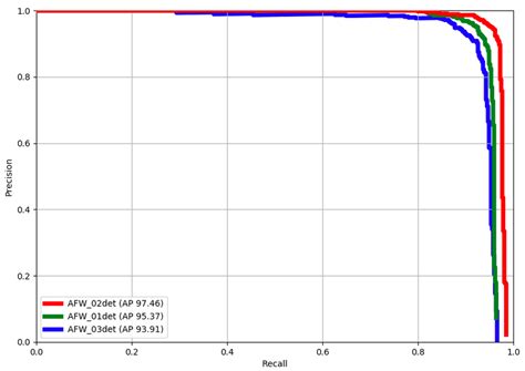 the face detection network with multi detectors the results of face