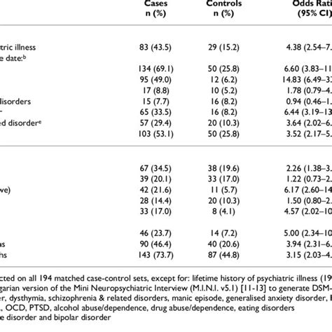 univariate conditional logistic regression models of clinical and