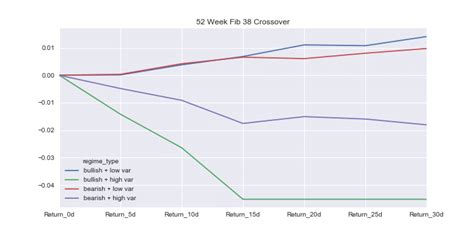 Fibonacci Signal Analysis Fibonacci 38 Level Crossover → Go Long In