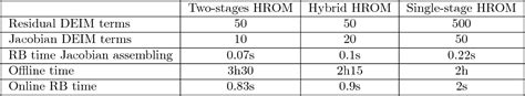 Table 1 From A Matrix Discrete Empirical Interpolation Method For The E