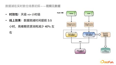 字节跳动数据湖在实时数仓中的实践 知乎