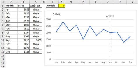 Adding A Vertical Dotted Line To An Excel Line Chart A Accounting