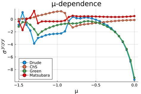 η Dependence And µ Dependence Of Each Contribution In Nonreciprocal