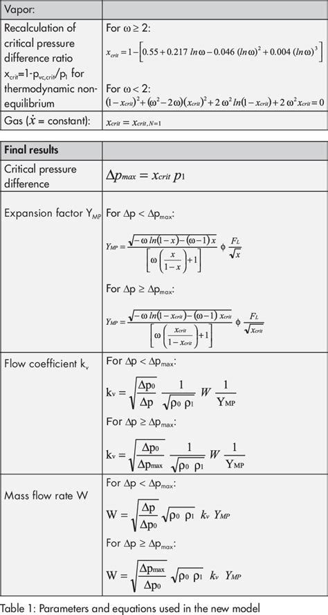 table 1 from improved control valve sizing for multiphase fl ow