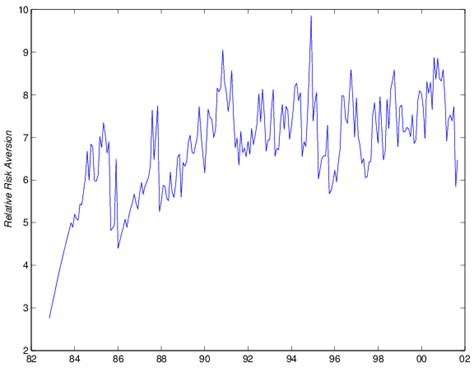 Relative Risk Aversion This Figure Shows The Evolution Of The