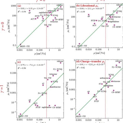 Correlation Of Various Versions Of Spectroscopic Mobility Descriptor Download Scientific