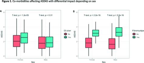 POS0364 SEX DIFFERENTIAL IMPACT OF CO MORBIDITIES ON DISEASE ACTIVITY IN SPONDYLOARTHRITIS DATA