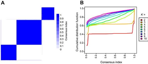 figure s5 consensus hierarchical clustering with iterative feature