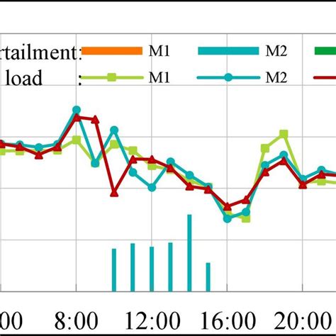 Comparison Of Heat Loads And Curtailments Of Three Operating Modes