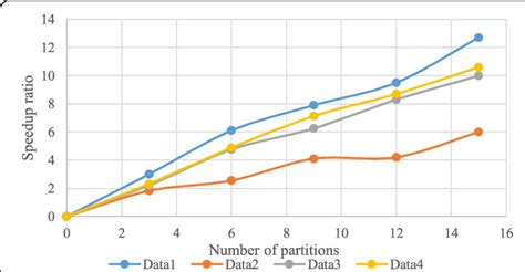 Speedup Performance Test On Different Datasets Download Scientific