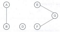 Cut Vertex - Definition, Operations, Algorithm | Graphs | Data Structure