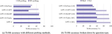 Figure 1 From Neural Theory Of Mind On The Limits Of Social Intelligence In Large Lms