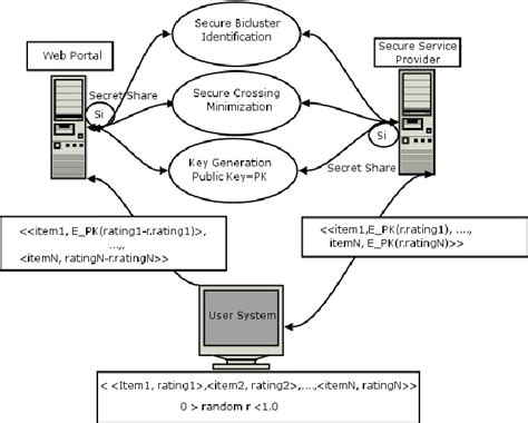 Figure 1 From An Architecture For Privacy Preserving Collaborative