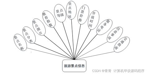 【附源码】java计算机毕业设计旅游景点管理系统（程序 lw 部署） java旅游管理系统源码 csdn博客