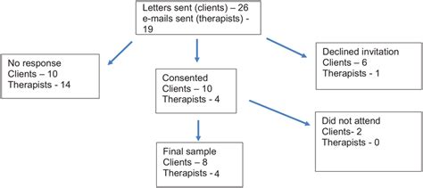 Flowchart Of Sampling Process Download Scientific Diagram