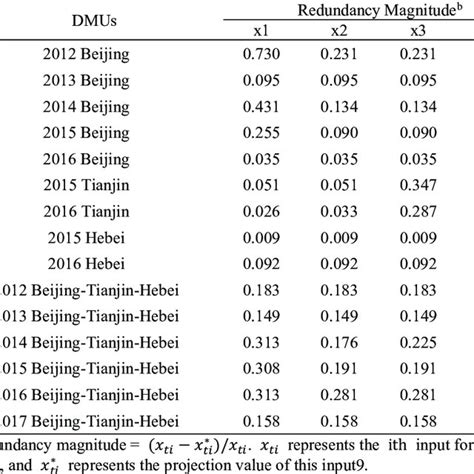 Input Redundancy Magnitude Of Non Dea Efficient Dmus Download Scientific Diagram