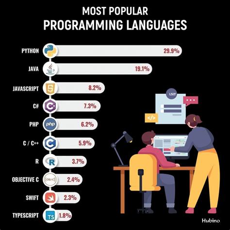 Hubino On Linkedin Programminglanguages Python Javascript C Php
