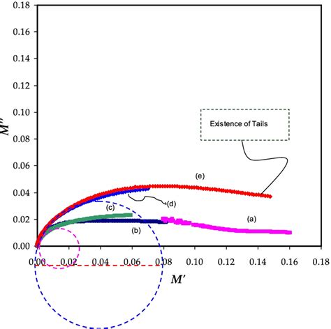 Argand Plot At Room Temperature For The Polymer Electrolytes Download