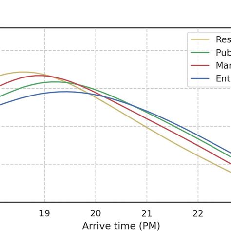 Temporal Analysis For Each Inferred Topic Based On Historical Check Ins Download Scientific