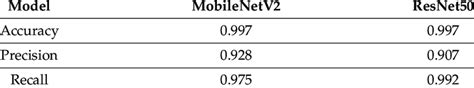 Classification Performances Deep Learning Approaches Download Scientific Diagram