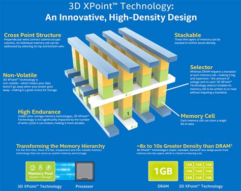 Intel Micron Unveil 3d Xpoint Up To Hundreds Of Times Faster Than Nand Kitguru