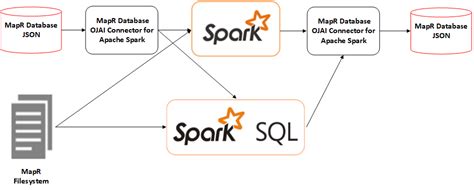 Mapr Db Spark Connector With Secondary Indexes By Nicolas A Perez
