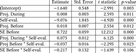 Self Efficacy During Reciprocal Effects Download Scientific Diagram