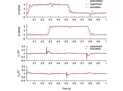experiment and simulation results with gpc based on model hðzÞ