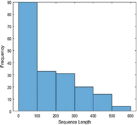 Figure 4 From Convolutional Bi Lstm Based Human Gait Recognition Using Video Sequences